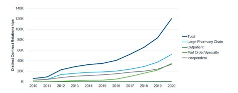 340b Drug Discount Program Growth Drivers Iqvia