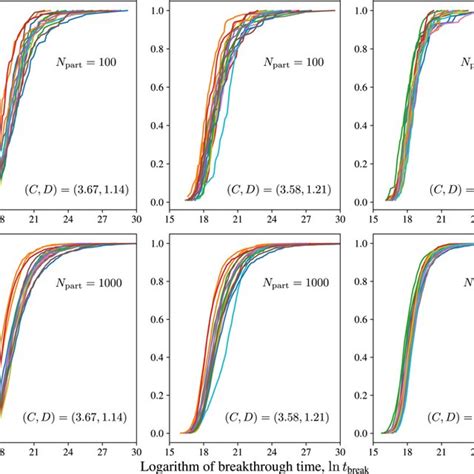 Representative Cumulative Distribution Functions Cdfs Of The Download Scientific Diagram