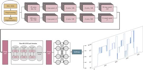 Figure 2 From Deep Neural Networks For Automatic Sleep Stage
