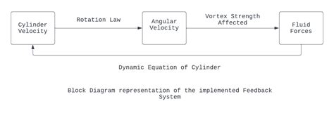 Github Areenrajfeedback Flow Control Openfoam A Custom Bounday Condition Implemented In