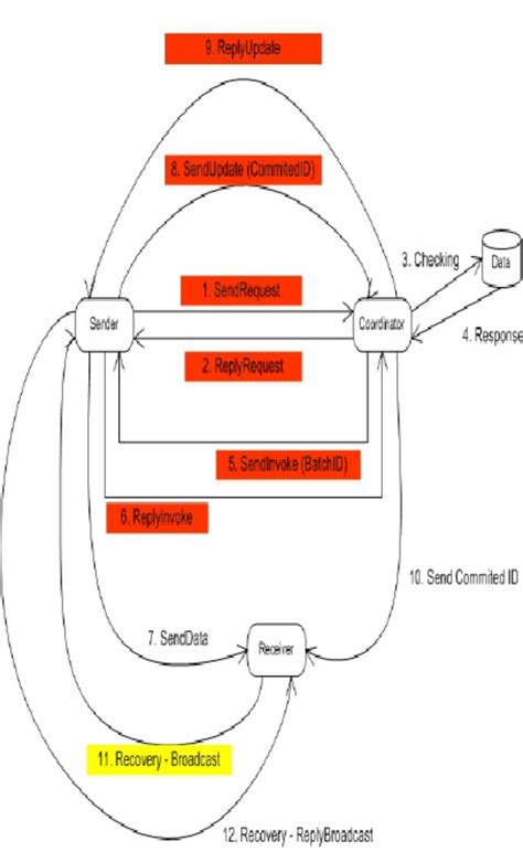 Multicast Communication Model Download Scientific Diagram