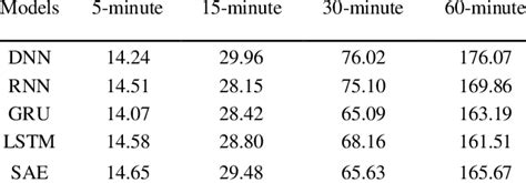 Comparison Of The Mae For Sae The Dnn The Gru The Rnn And The Lstm