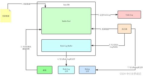 温故mysql 24 事务日志~undo Log保证事务的原子性和一致性undo Log如何保证原子性 Csdn博客