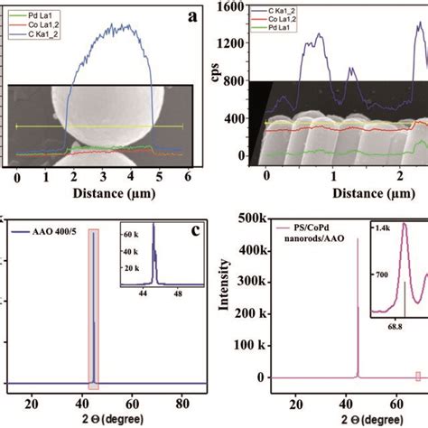 A Elemental Composition Derived From Spatially Resolved Edx Spectra