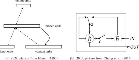 Visualisation And Diagnostic Classifiers Reveal How Recurrent And