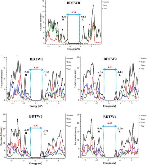 Density Of States DOS Of BDTWR And BDTW1 BDTW4 Around H HOMO And