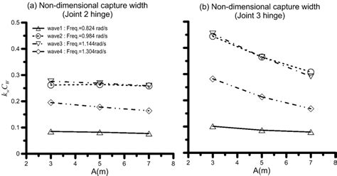 Variation Of The Non Dimensional Capture Width Under The Different