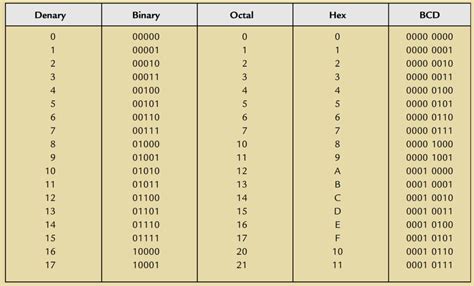 Binary Coded Decimals Examples Paktechpoint