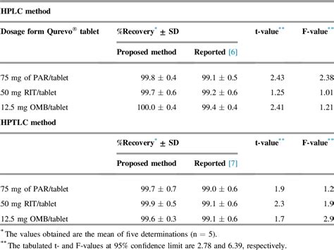 table 4 from development and validation of eco friendly micellar hplc