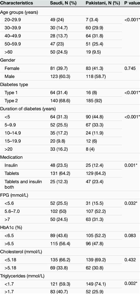 Comparison Of Saudi And Pakistani Subjects With Diabetes Demographics