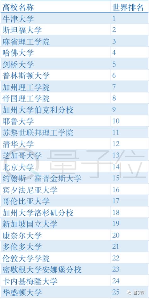 中科大南大跻身世界TOP100川大冲进内地前10THE最新世界大学排名出炉 智源社区