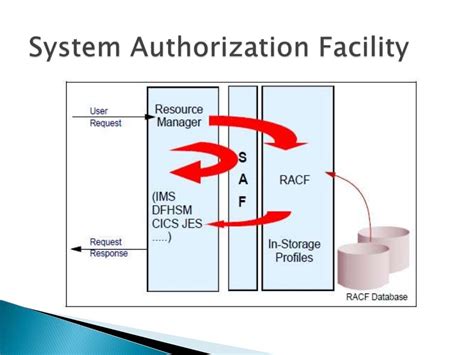 Resource Access Control Facility RACF In Mainframes