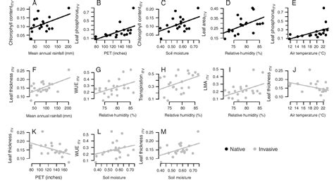 Figure 4 From Special Issue On Intraspecific Variation In Plant