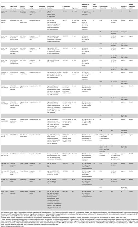 Development Of Risk Prediction Tools For Predicting Hypertension