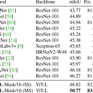 Performance Comparison Of Different Decoders On Ade K Validation Set