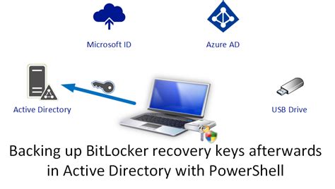 Backing Up Bitlocker Recovery Keys Afterwards In Active Directory With