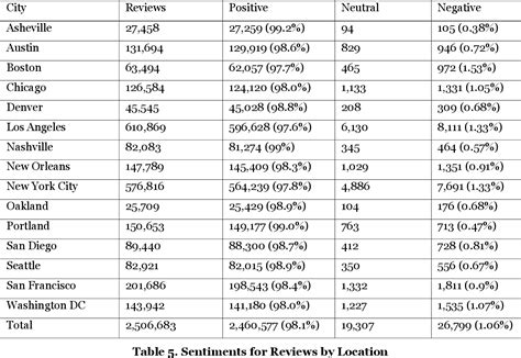 Table From Large Scale Sentiment Analysis On Airbnb Reviews From Cities Semantic Scholar