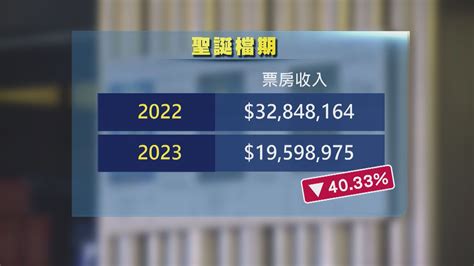 電影業界統計顯示 今年聖誕檔期票房創20年新低 Now 新聞