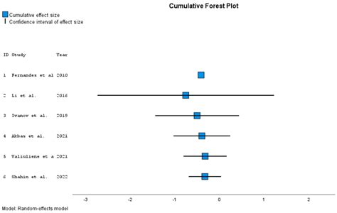 cumulative forest plot ordered by year of publication [10 20 21 33 34