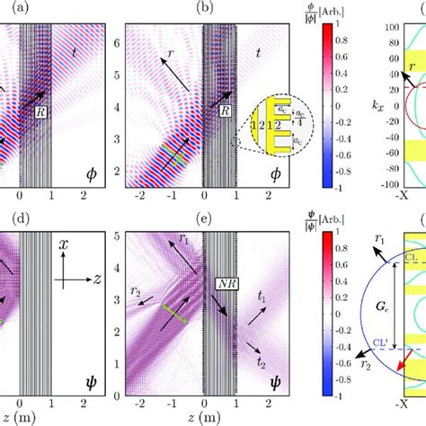 Splitting Of Sv And P Elastic Waves By The Selective Diffraction Download Scientific Diagram