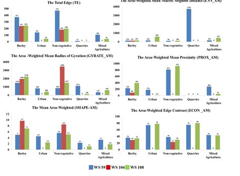Landscape Metrics Analysis Results Download Scientific Diagram