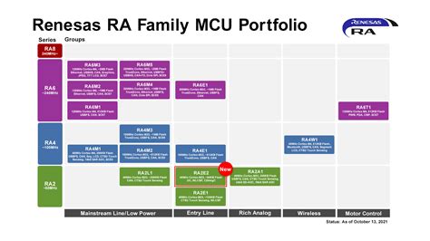 Renesas New Ra Mcu Group Delivers Ultra Low Power Innovative