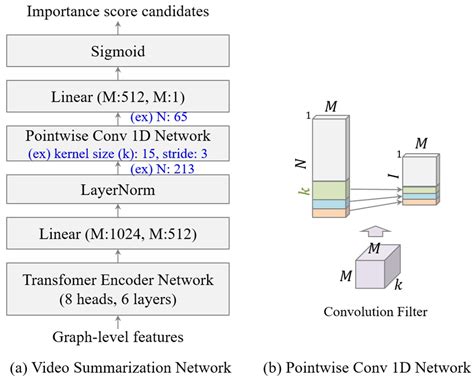 Sensors Free Full Text Unsupervised Video Summarization Based On Deep Reinforcement Learning