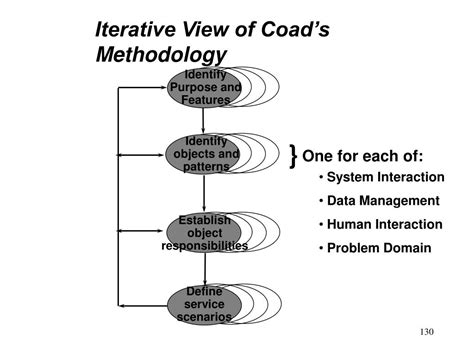 PPT AN OBJECT ORIENTED SYSTEMS ANALYSIS AND DESIGN METHODOLOGY