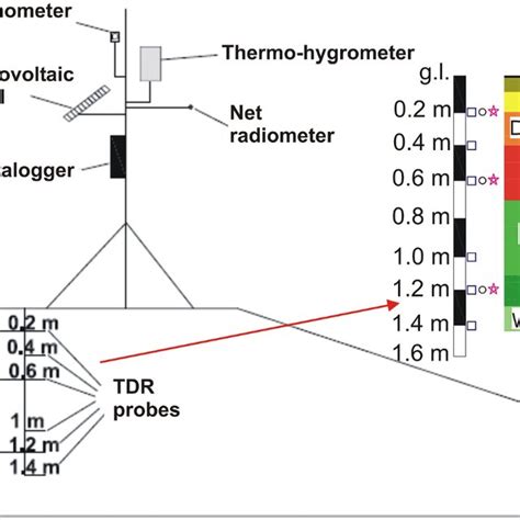 Schematic Representation Of The Monitoring Station Installed In The Download Scientific Diagram