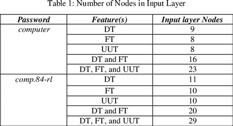 table 1 from user authentication based on keystroke dynamics using