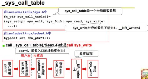 Hit Os Interface And System Call Sineagle