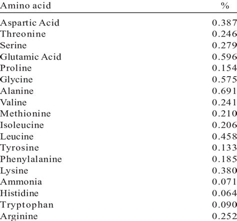 Amino Acids Contained In The Organic Foliar Fertilizer Jk® Download