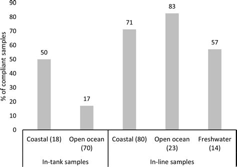 Frontiers Biological Testing Of Ships Ballast Water Indicates
