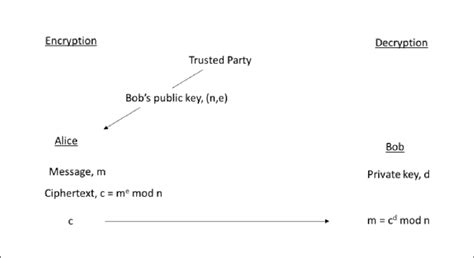 Rsa Encryptiondecryption Download Scientific Diagram