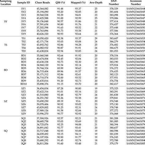 The Summary Of Whole Genome Resequencing And Read Mapping Results Download Scientific Diagram