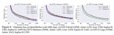 Paper Summary 9 Sophia A Scalable Stochastic Second Order Optimizer For Language Model Pre