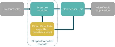 Microfluidic Direct Flow Control Algorithm Fluigent