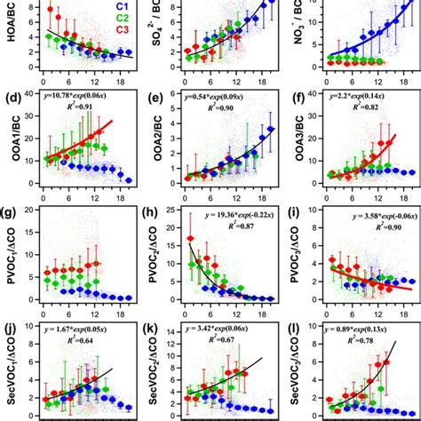 Variations In Gaseous And Aerosol Factors As A Function Of Download Scientific Diagram