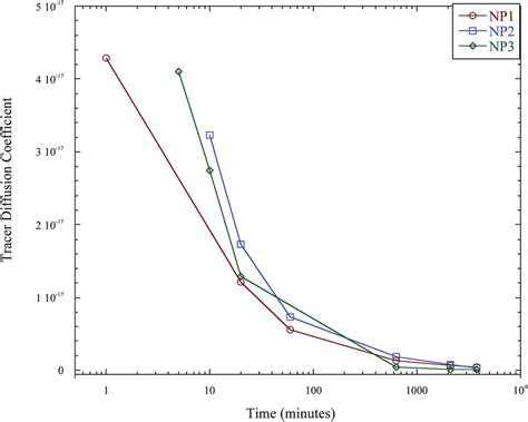 Instantaneous Tracer Diffusion Coefficient Of The Soft Nanoparticles As Download Scientific