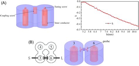 A Dual Cavity Coupling Structure And The Coupling Coefficient Varied