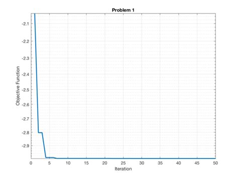 Performance Of Pso For Problem 1 Download Scientific Diagram