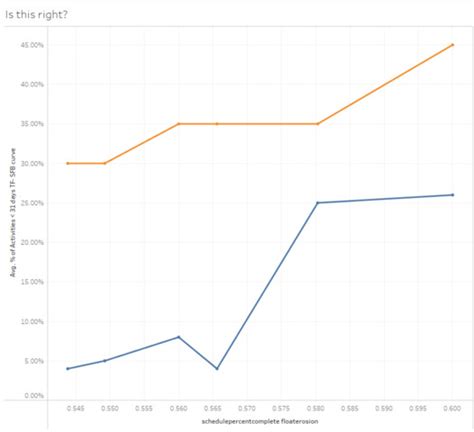 Getting Incorrect Data For Line Chart