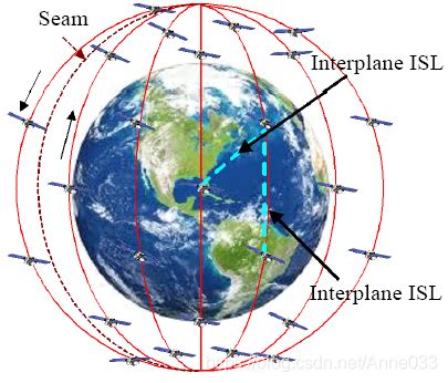 倾斜圆轨道星座设计 Csdn博客