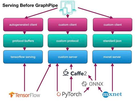 Open Source Graphpipe Project Hints At Next Wave Of Ai Expansion