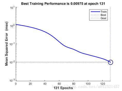 Ann神经网络入门——分类问题（matlab）matlab Ann神经网络 Csdn博客
