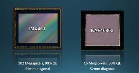 A Comparison Of The Technical Data Between The Sony Cmos Sensor Imx 461