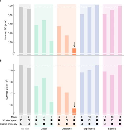 A Model Comparison Robustly Shows Across Five Experiments That A Download Scientific Diagram