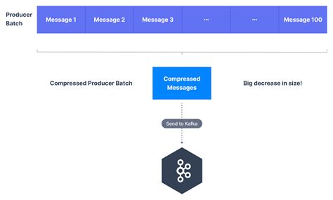 Kafka Message Compression Learn Apache Kafka In