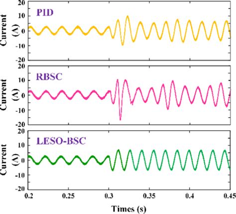 A Phase Current Under Three Control Methods Download Scientific Diagram