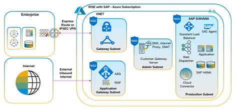 Secure Data Flow And Connectivity With Sap Cloud S Sap Community